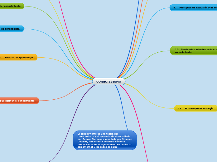CONECTIVISMO - Mind Map